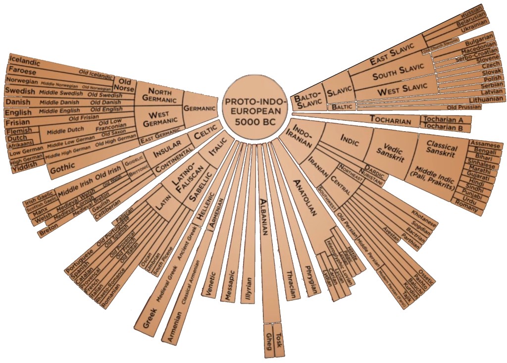 PIE_languages – Maximos' Blog